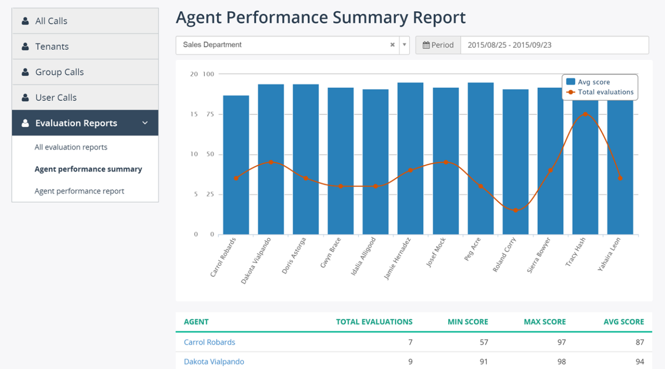 Save Time On Agent Performance Evaluations | MiaRec