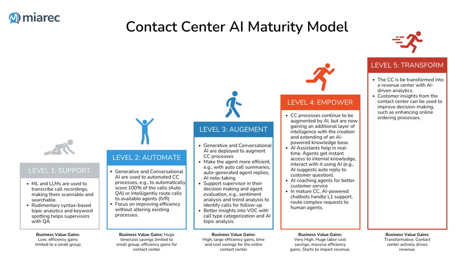 Contact Center AI Maturity Model