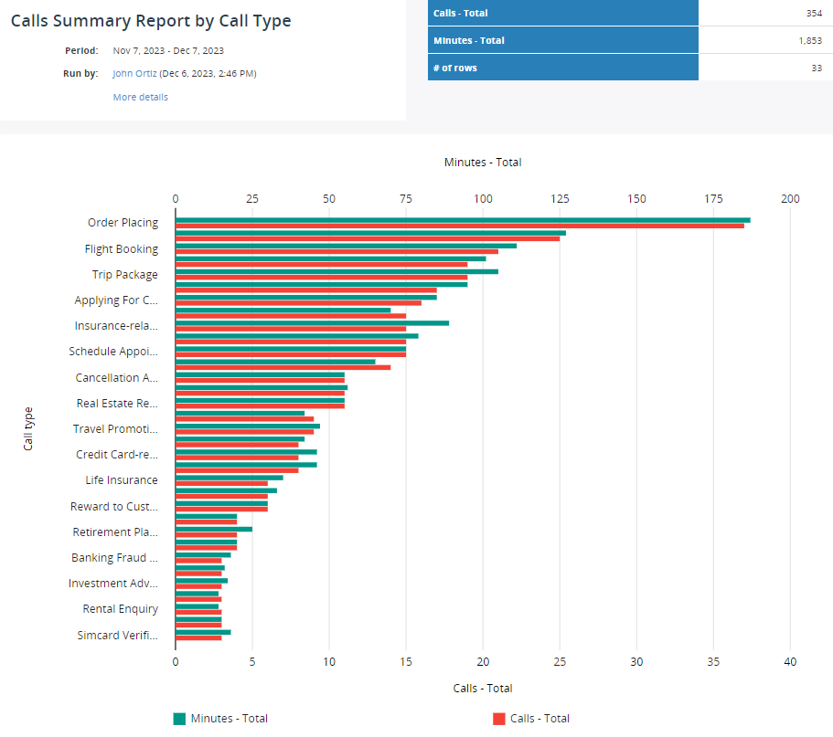 Call Types: Unlocking VOC Insights with AI-Driven Call Categorization