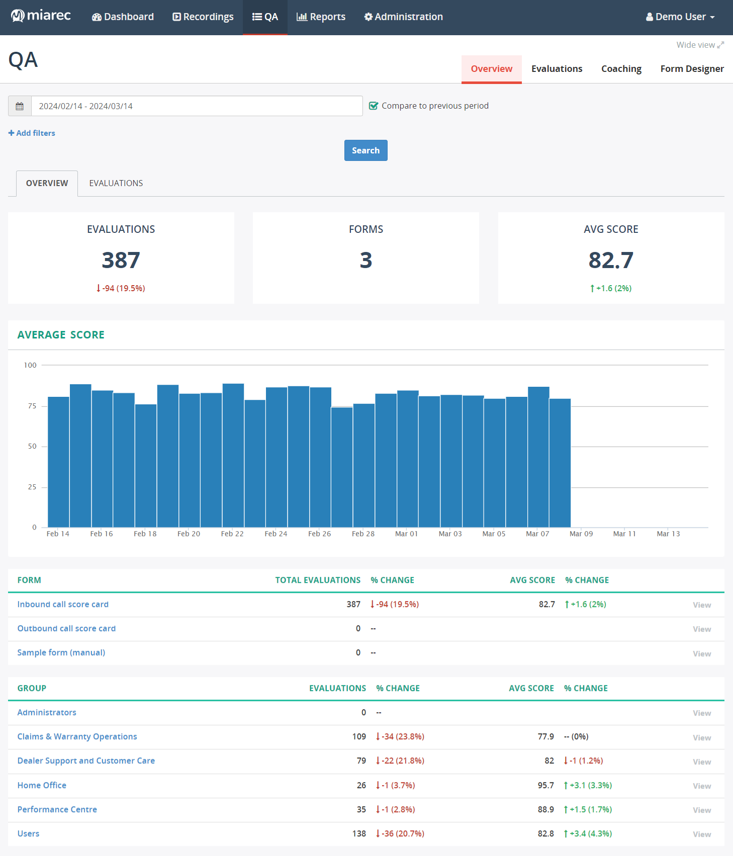 MiaRec's QA Dashboards & Analytics: Insights & Trend Analysis