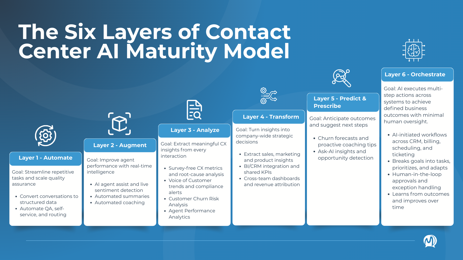 The Contact Center AI Maturity Model: Your Strategic Roadmap to ...
