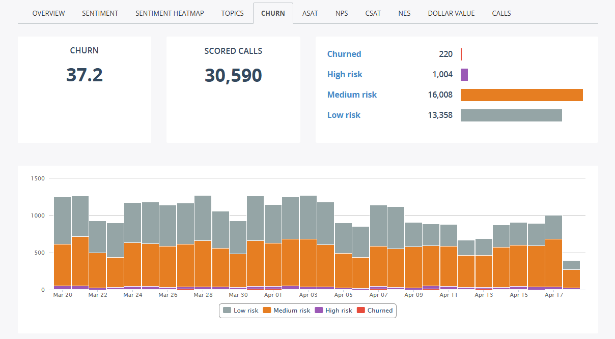 How To Gauge Customer Churn Risks Using Traditional vs. AI-Based Metrics
